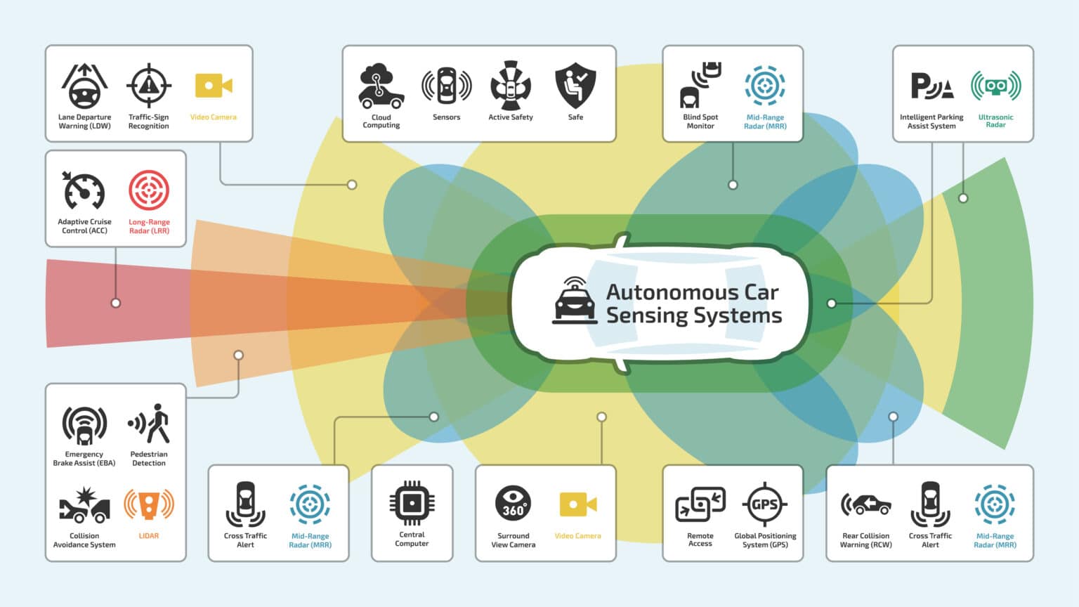 ADAS Sensors Guide: The Different Sensors ADAS Systems Use